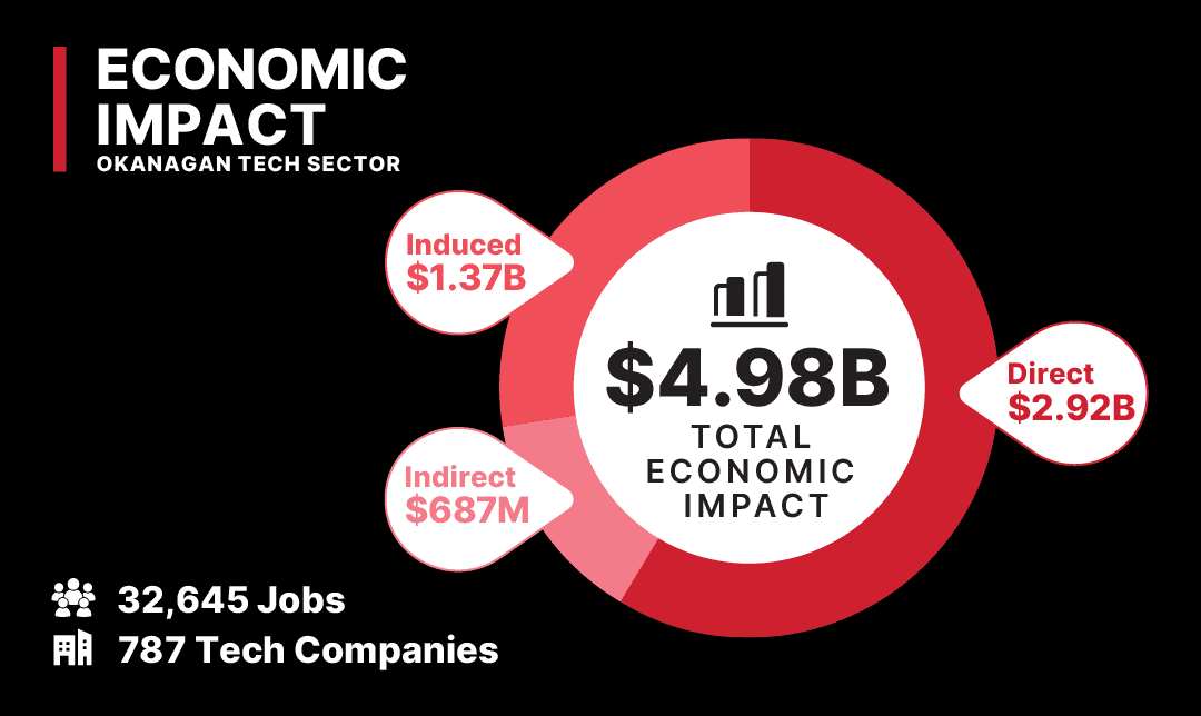 economic development priorities in the Central Okanagan